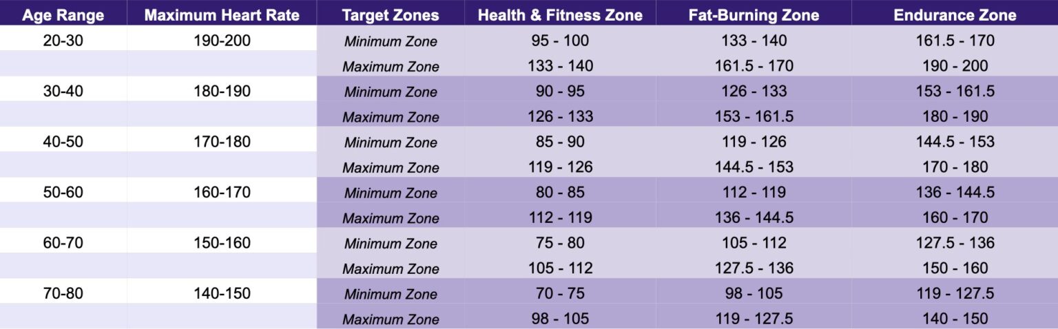 Understanding Your Average Walking Heart Rate - FootPathWay